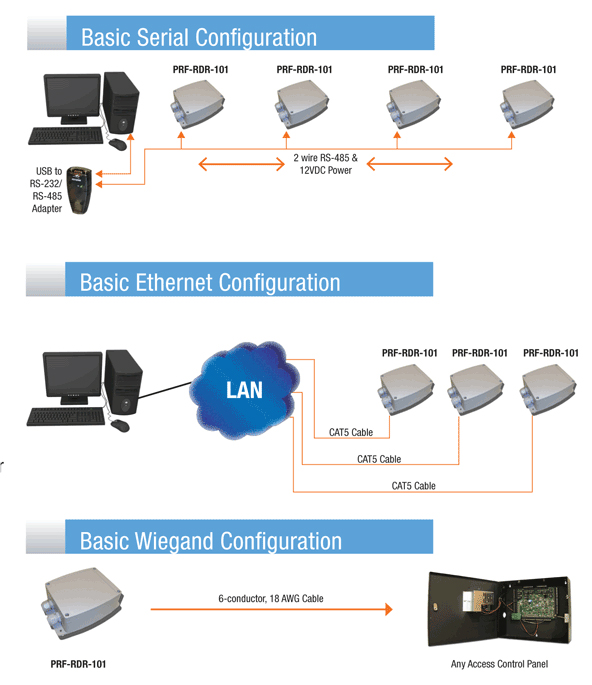 Pure RFID PRF-RDR-101